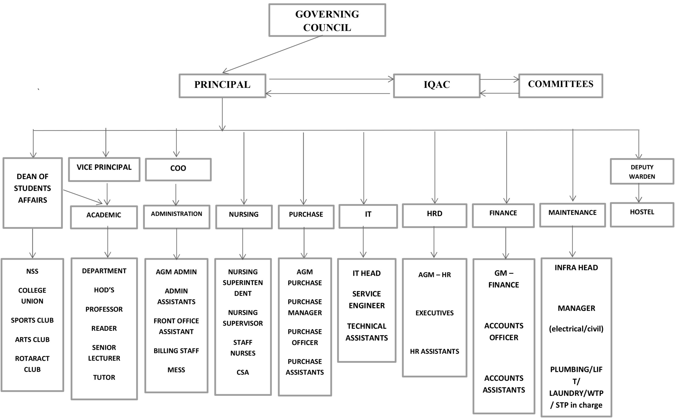 Organizational Chart - INDIRA GANDHI INSTITUTE OF DENTAL SCIENCES ...